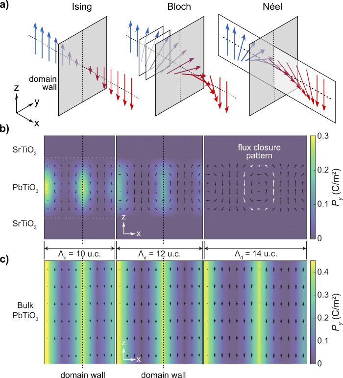 Diffuse X-ray scattering unveils the nature of nanoscale ferroelectric domain walls